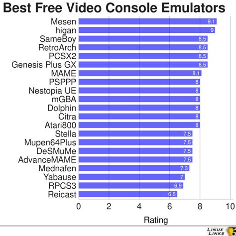 Best Free Linux Video Console Game Emulators Linuxlinks