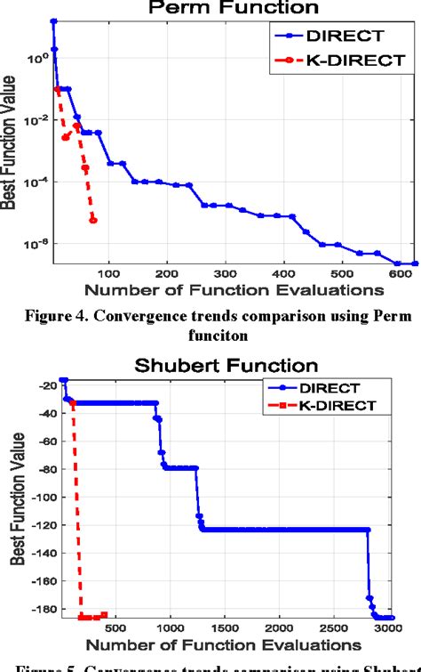 Figure 4 From An Extension Of Direct Algorithm Using Kriging Metamodel For Global Optimization