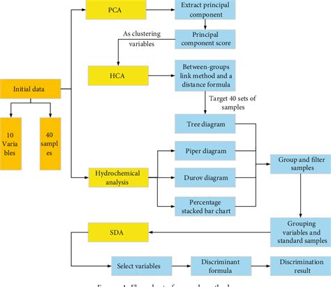 Figure 1 From Application Of Clustering And Stepwise Discriminant Analysis Based On