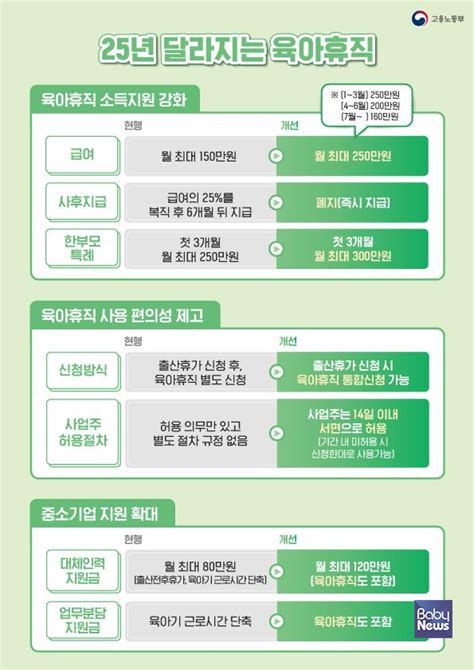 고용노동부 육아휴직 급여인상 입법예고115만원→250만원