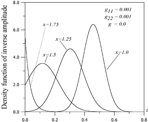 Evolutions Of The Density Function P ζ Z X Of The Not Yet Absorbed