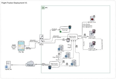 Devops Kafka Dockercompose Postgresql Redis Microservices Luis