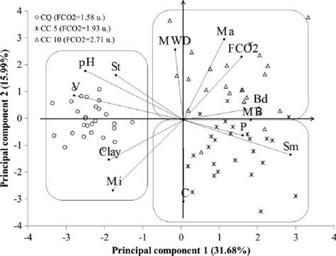 Two Dimensional Representation Of Pc1 And 2 Biplot Of The Pca Pb Download Scientific