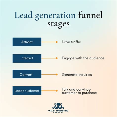Lead Generation Funnel 4 Stages Explained