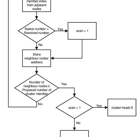 Cluster Head Selection Algorithm Broadcast Request Packet With Random