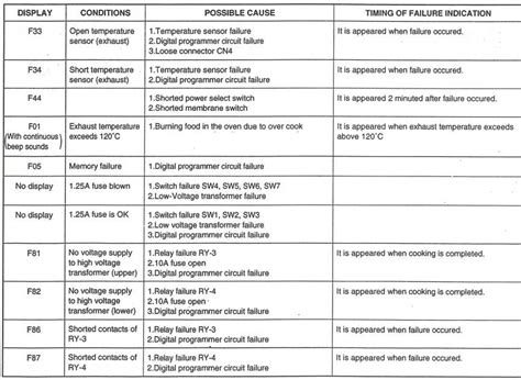 Uso De Los Códigos De Error De Horno Microondas O Microwaves Panasonic QuÉ Se Puede Hacer