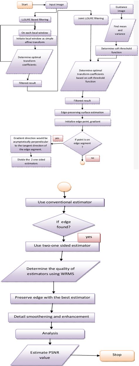 Figure 1 From A Novel Edge Preserving Local Linear Steins Unbiased