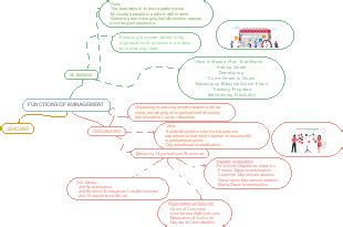 FUNCTIONS OF MANAGEMENT Mind Map EdrawMind