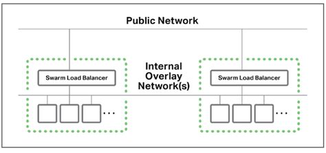 docker swarm 로드 밸런싱 nginx로 구현
