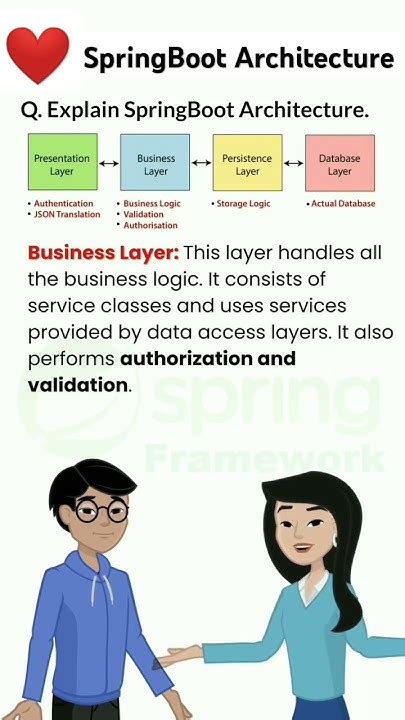 Spring Boot Architecture Coder Javacodinginterview Java Codinginterview Backenddeveloper