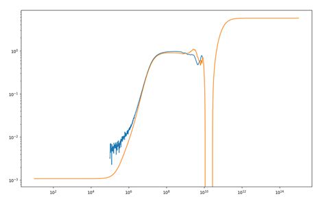 Vector Fitting Inaccurate Results For Networks With Nonlinear Frequency Issue Scikit