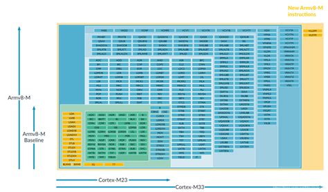 Arm探索之旅 二、arm Cortex M 用什么指令集？mculover666的博客 Csdn博客arm使用的是哪种指令集