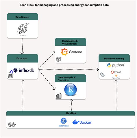 Building An Open Source Tech Stack For Time Series Analysis With Influxdb For Beginners By