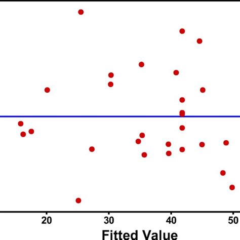 residuals versus fitted values download scientific diagram
