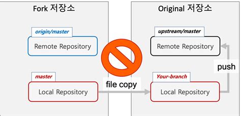 Github 공동작업을 위한 안전한 Fork 사용법2 Sk주 Candcs Tech Blog