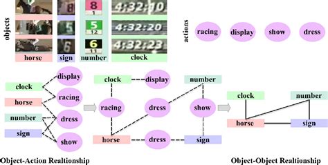 Figure 5 From Towards Knowledge Aware Video Captioning Via Transitive Visual Relationship