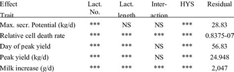 Anova Summary Of 7 Lactation Curve Traits Download Scientific Diagram