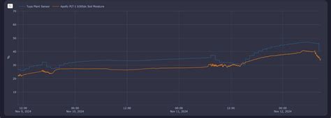 Apollo PLT 1 Plant Sensor Review And Setup Guide SmartHomeScene