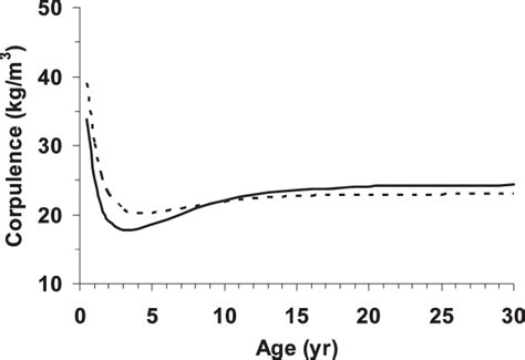 Corpulence Index By Age For Female Dashed Line And Male Solid Line