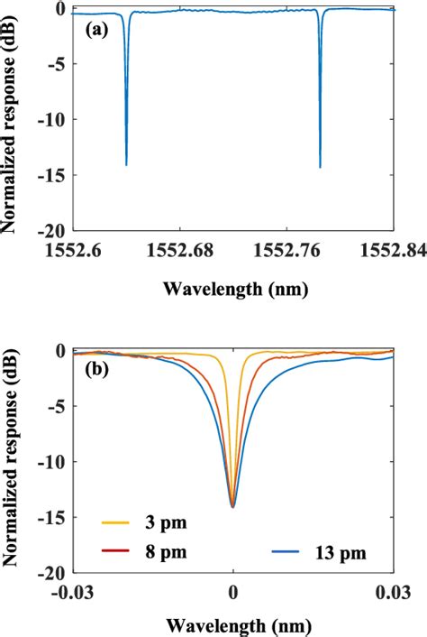 Figure 4 From Ultra High Peak Rejection Sub Gigahertz Narrowband And Bandwidth Tunable