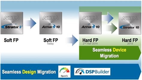 altera expands floating point hardware support across its product lines