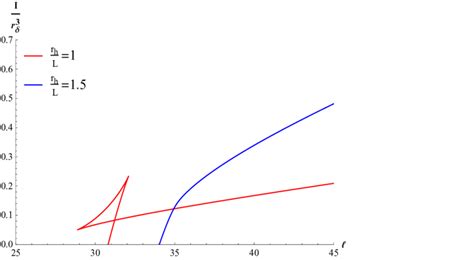 Plot Showing Variation Of Mutual Information I With Strip Width L