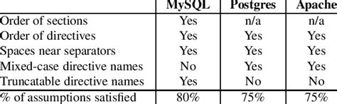 Resilience To Structural Errors Download Table
