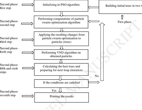 Figure 1 From Proposing A Centralized Algorithm To Minimize Message