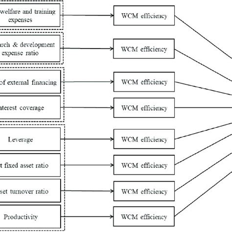 Factor Loadings Of The Sem Model Download Scientific Diagram