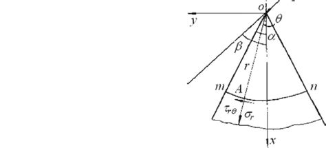4 Wedge And Its Stress Distribution Download Scientific Diagram
