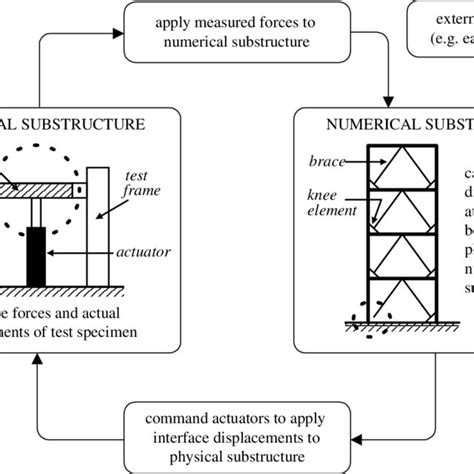 Substructure Test Loop Download Scientific Diagram