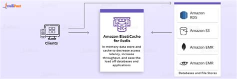 AWS ElastiCache Overview Features Pricing Intellipaat