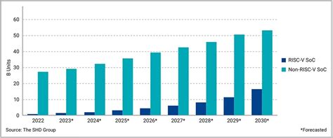 Increasing Design Flexibility With Risc V Based Processor Ip Queensland Semiconductor Initiative