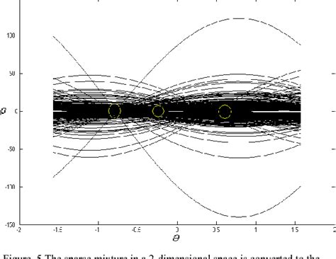 Figure 5 From Mixing Matrix Identification For Underdetermined Blind
