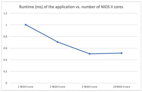 Xml Based Automatic Nios Ii Multi Processor System Generation For Intel