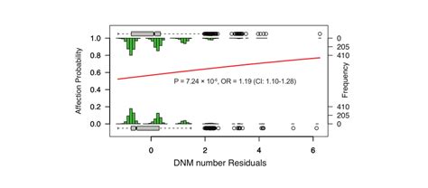 Pdf Inherited And Multiple De Novo Mutations In Autism Developmental Delay Risk Genes Suggest