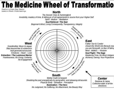Pin By Meghan Whitelaw On Native American Stuff Medicine Wheel