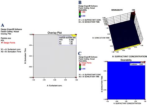 a overlay plot b 3d desirability plot c desirability plot