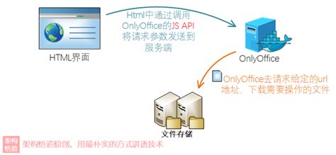 基于开源方案构建统一的文件在线预览与office协同编辑平台的架构与实现历程 是vzn呀 博客园