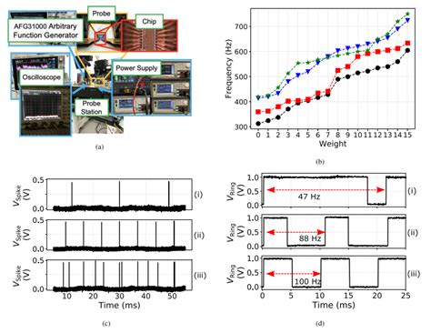 Cmos Based Area And Power Efficient Neuron And Synapse Circuits For Time Domain Analog Spiking