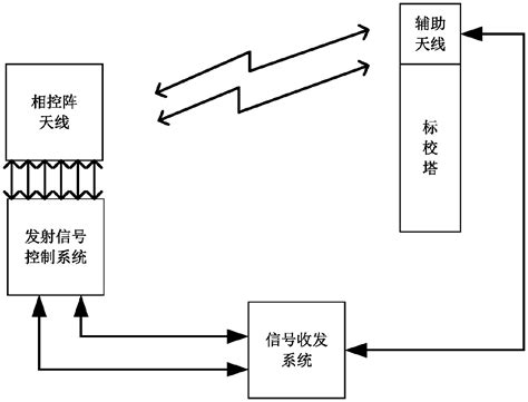 Phased Array Transmission Calibration Method Based On Quadrature Encoding Waveforms Eureka