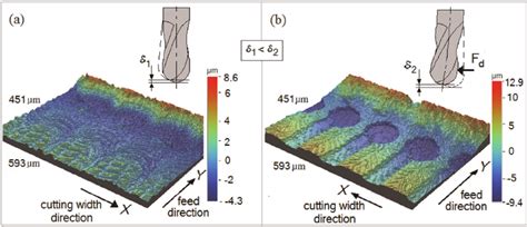 Three Dimensional View Of Tool End Paths With Marks Of Tool Deflection Download Scientific