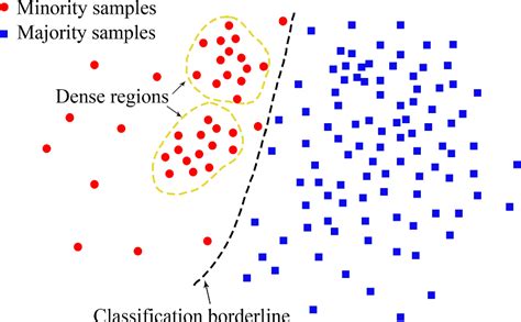 Si Smote Oversampling The Informative Examples In The Dense Regions Download Scientific Diagram