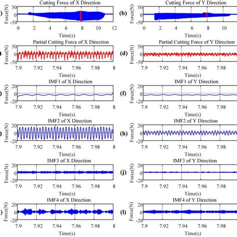 The Result Of Mvmd For The Original Signal A B The Cutting Force