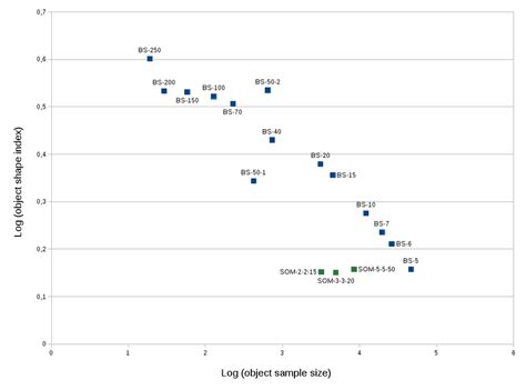 log median of the object shape index the grid shape index is not