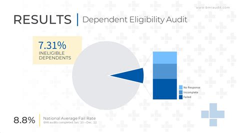 Ineligible Dependent Removal Saves Company Over 600k — Bmi Audit Services
