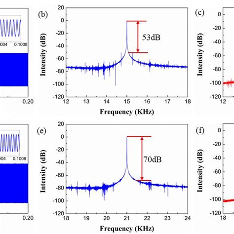 A Output Voltage Versus Acoustic Pressure At 21 Khz B The