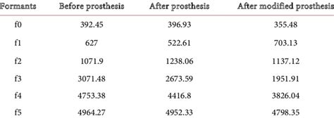 Digital Acoustic Analysis Using Praat Formants Values For Vowel U