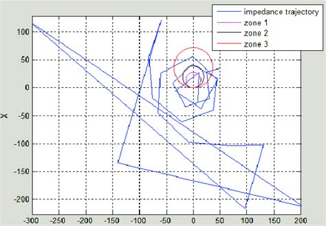 Llg Fault At Distance 100km Download Scientific Diagram