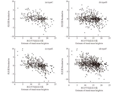 Residual Plots For Different Data Structure Types Download Scientific